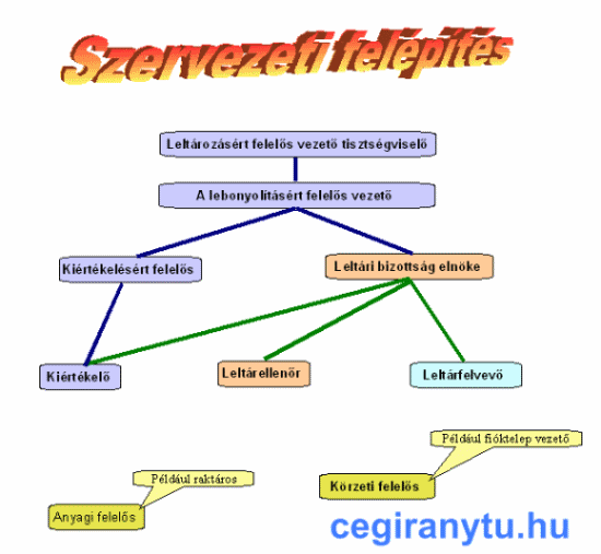 Leltározási szabályzat minta